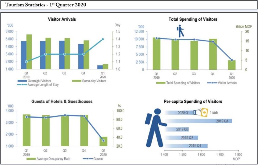 tourism statistics graph visitors economy recovery macau 2020 mb ...